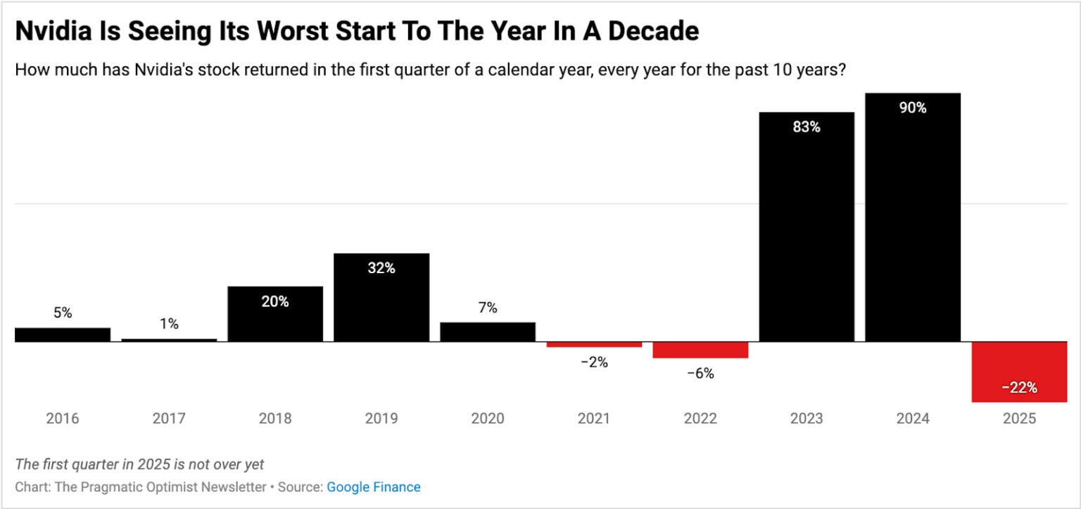 Nvidia NVDA Stock Statistics 2025: Performance, Growth, etc. • CoinLaw