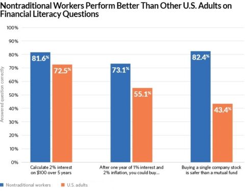 Financial Literacy Statistics 2025: Age, Income & Gender Trends • CoinLaw