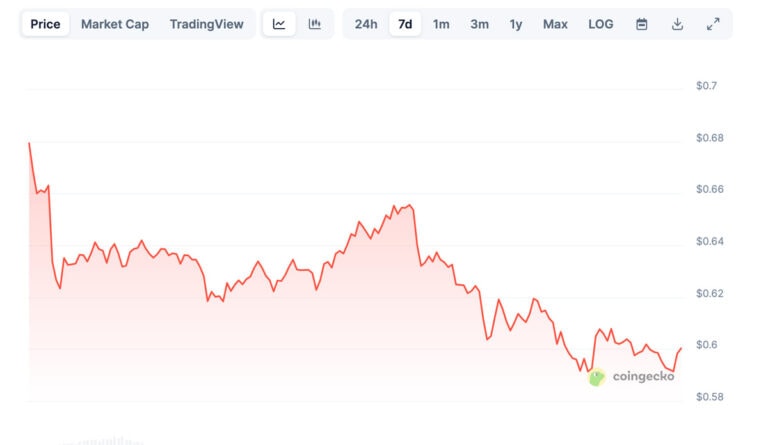 Why Is Cardano (ADA) Falling? Key Reasons Behind Today’s Price Drop • CoinLaw