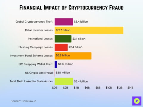 Cryptocurrency Fraud Trends Statistics 2026 • CoinLaw