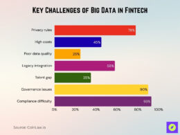 Big Data in Fintech Statistics 2026: Powerful Data • CoinLaw