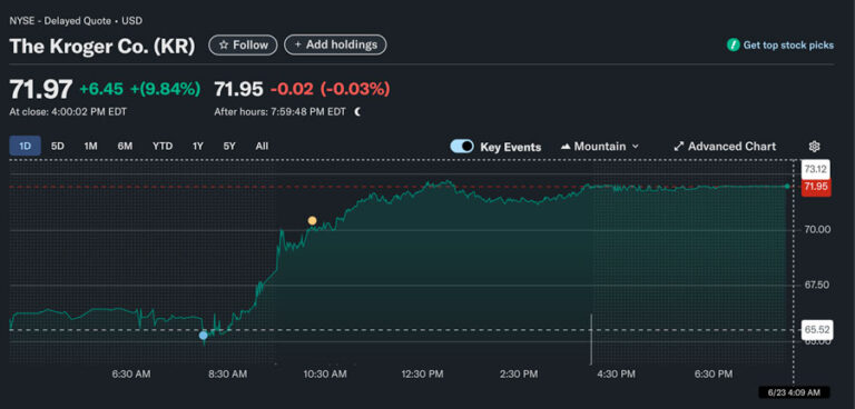 Kroger (KR) Stock: Soars 9% as Sales Forecast Rises Despite Leadership ...