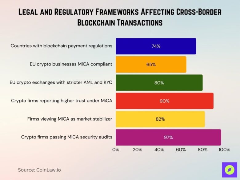 Cross-Border Blockchain & Legal Challenges Stats 2026 • CoinLaw