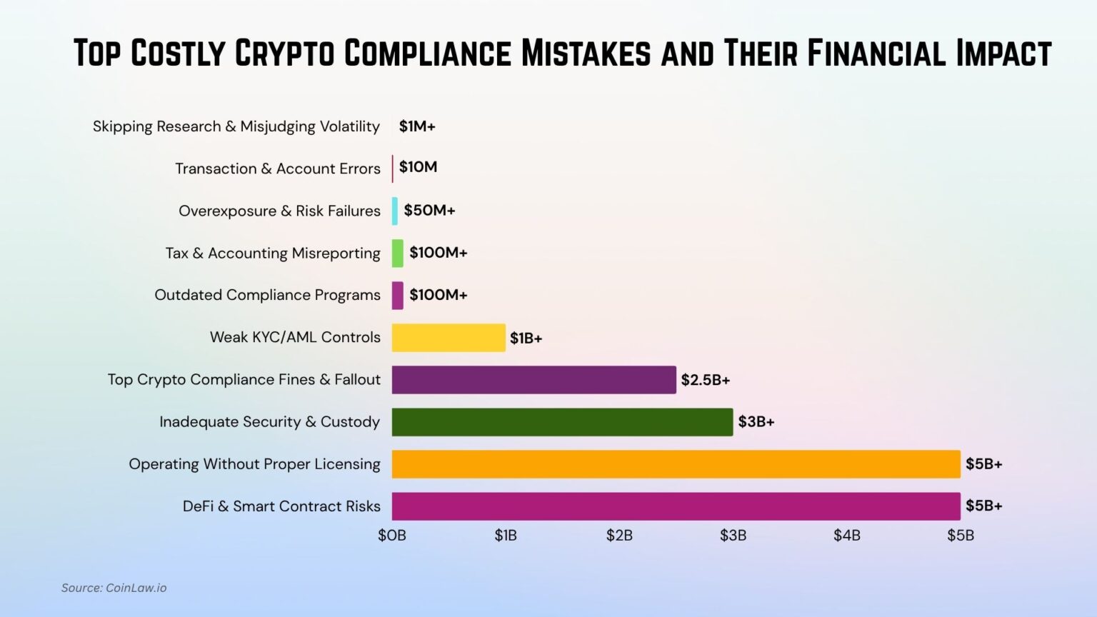 Most Costly Crypto Compliance Mistakes (and How to Avoid Them) • CoinLaw