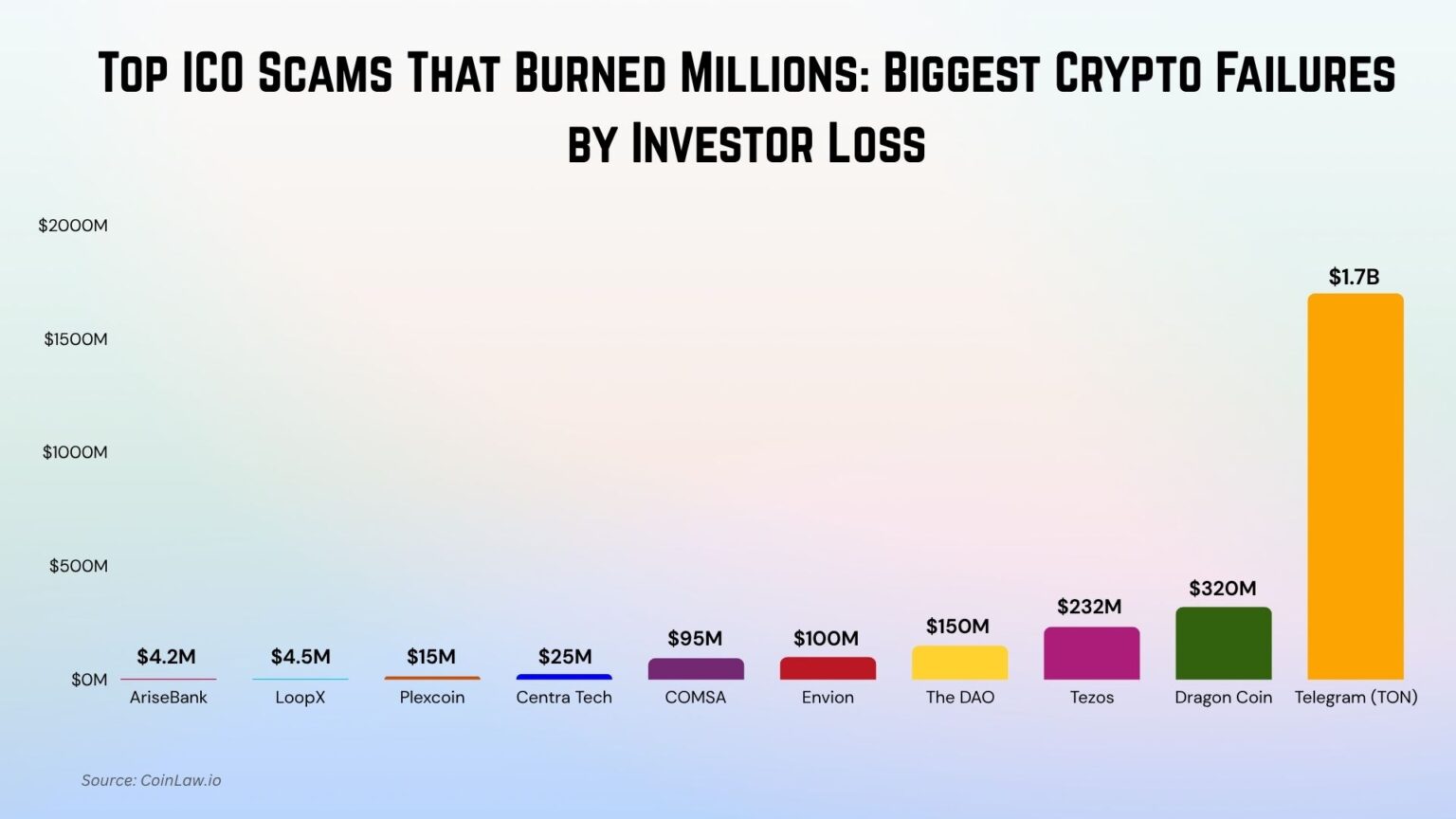 Most Expensive ICO Failures • CoinLaw
