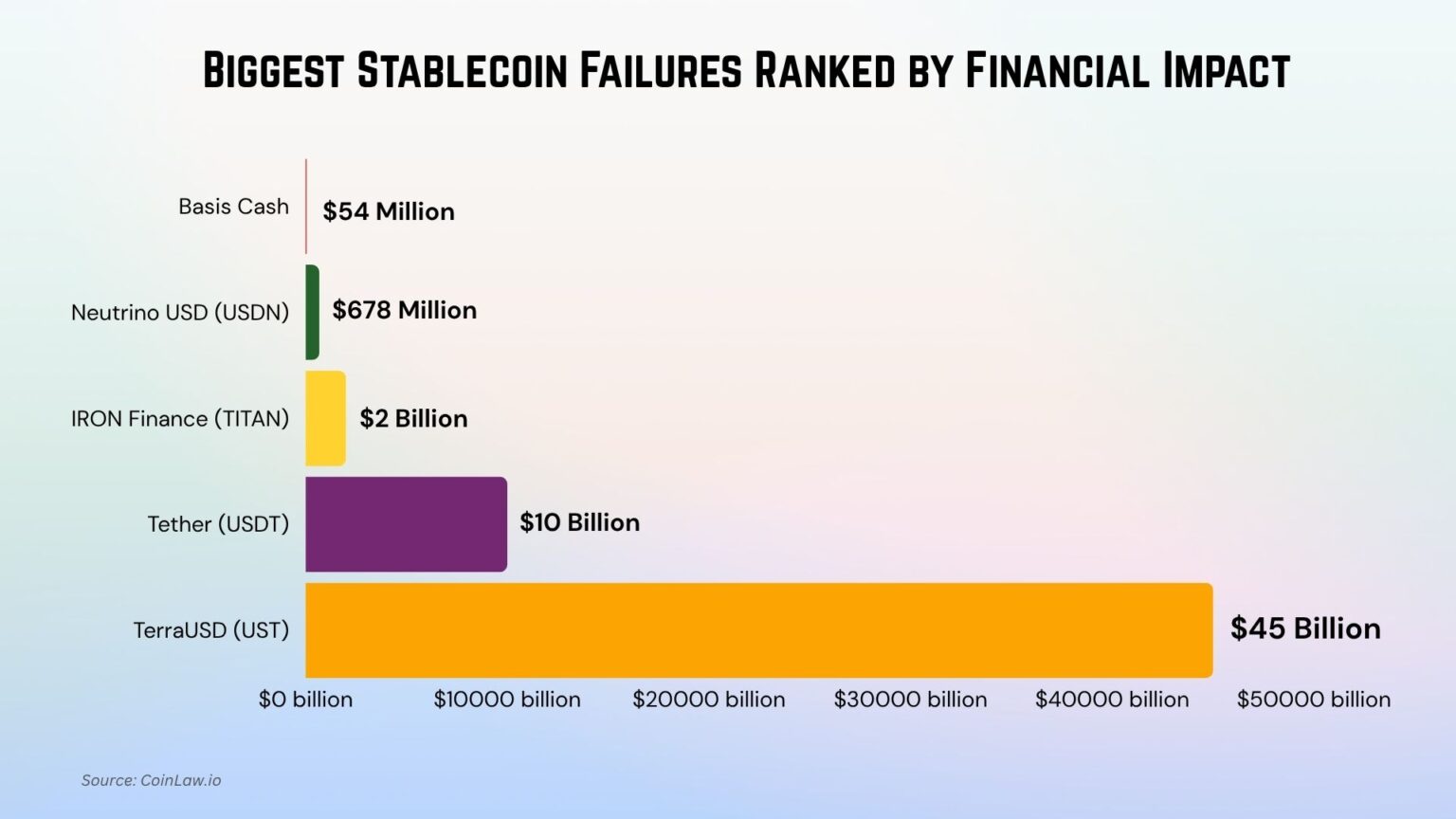 Most Expensive Stablecoin Crashes: The Biggest Collapses • CoinLaw