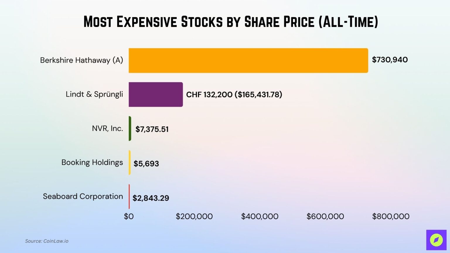 Most Expensive Stock Ever Sold: Stocks That Defied Market Norms • CoinLaw