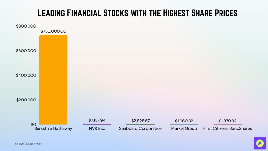 Most Expensive Stocks in the Finance Industry • CoinLaw