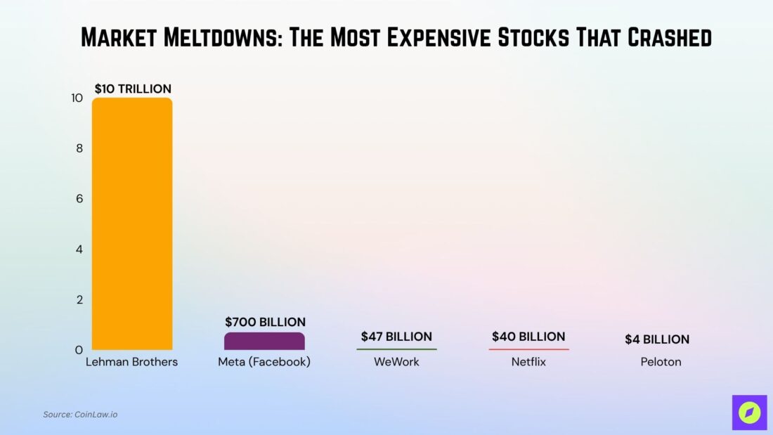 Most Expensive Stocks That Crashed: Dark Side of Market Hype • CoinLaw
