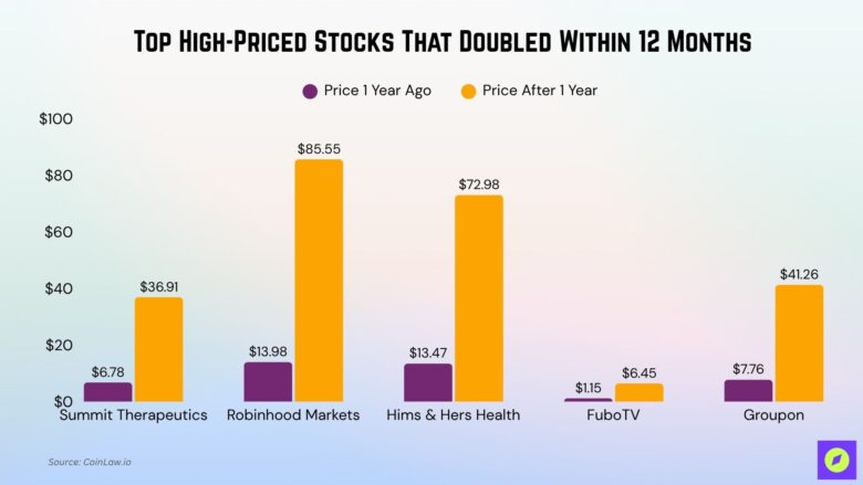 Most Expensive Stocks That Doubled in a Year • CoinLaw