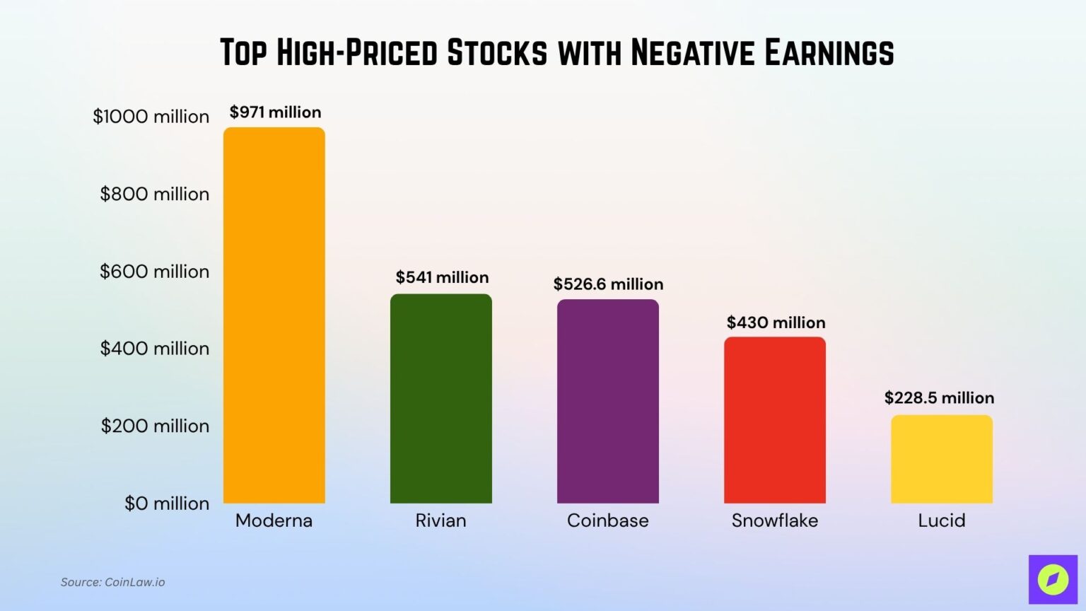 Most Expensive Stocks With the Worst Earnings • CoinLaw