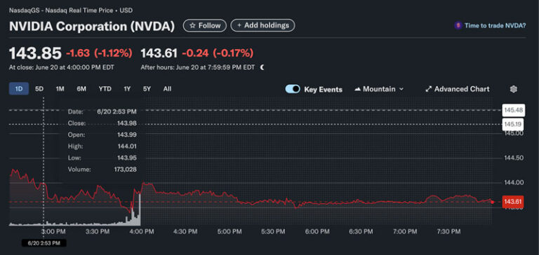 NVIDIA Corporation (NVDA) Stock Faces Market Dip Despite Global AI and ...