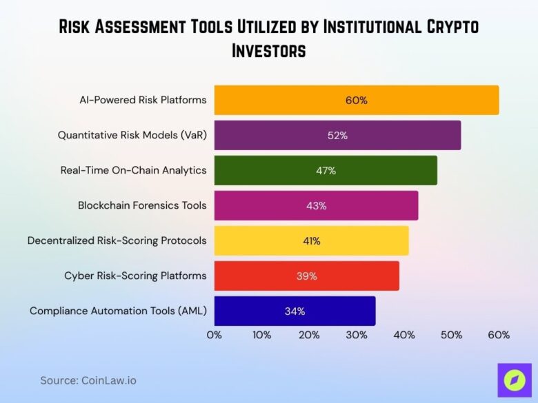Institutional Crypto Risk Management Statistics 2026 • CoinLaw