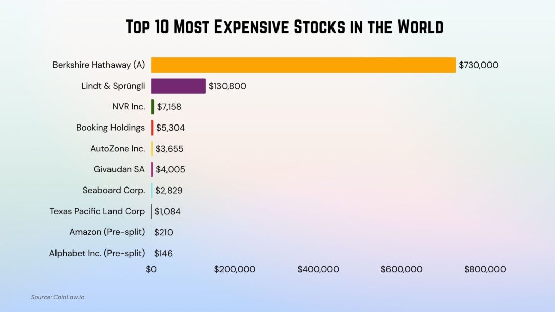 World’s Most Expensive Stocks: What Makes Them So Pricey? • CoinLaw