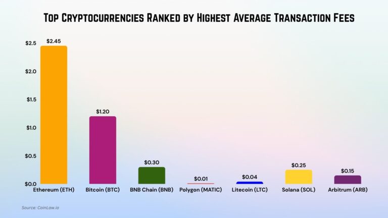 Highest Crypto Transaction Fees: Shocking Costs, Mistakes, etc. • CoinLaw