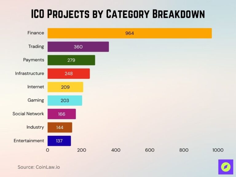ICO Market Statistics 2025: Funding, Failures & Future Outlook • CoinLaw