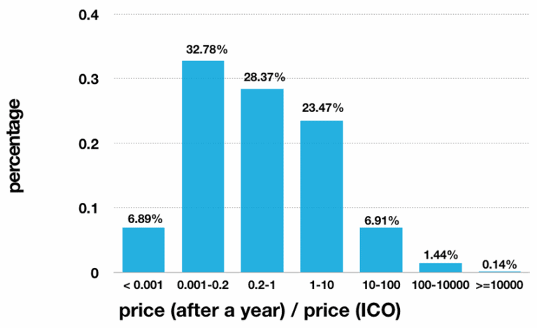 ICO Market Statistics 2025: Funding, Failures & Future Outlook • CoinLaw