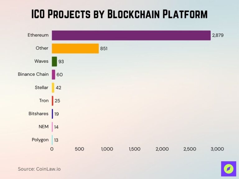 ICO Market Statistics 2025: Funding, Failures & Future Outlook • CoinLaw