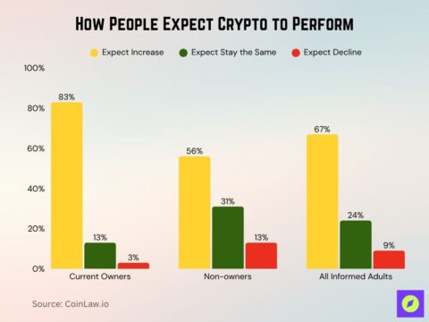 Cryptocurrency Wallet Adoption Statistics 2026: Growth Trends• CoinLaw