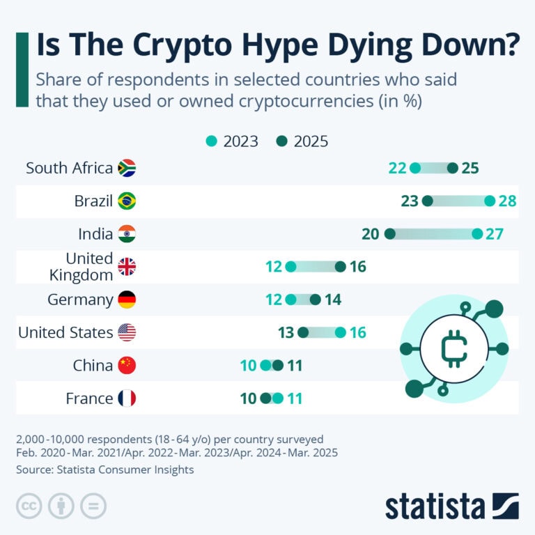 Cryptocurrency Adoption by Country Statistics 2025 • CoinLaw