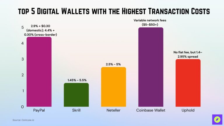 Digital Wallets with the Highest Transaction Costs • CoinLaw