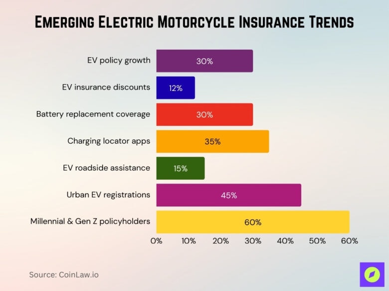 Motorcycle Insurance Industry Statistics 2026: Growth Report • CoinLaw