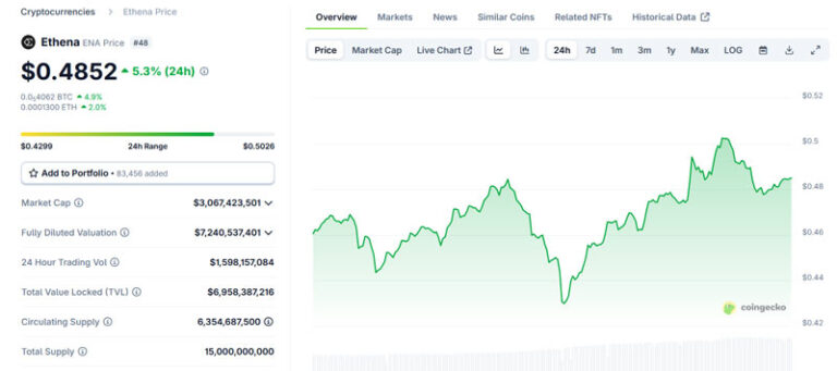 Ethena (ENA) Jumps 5% as GENIUS-Compliant Stablecoin Launches With Anchorage Digital • CoinLaw