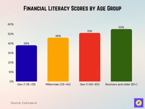 Financial Literacy Statistics 2026: Age, Income & Gender Trends • CoinLaw