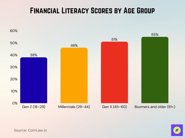 Financial Literacy Statistics 2026: Age, Income & Gender Trends • CoinLaw
