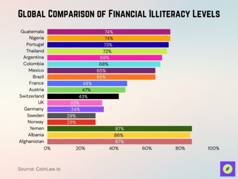 Financial Literacy Statistics 2026: Age, Income & Gender Trends • CoinLaw