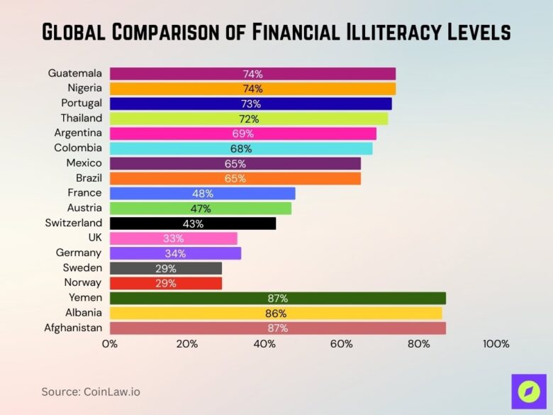 Financial Literacy Statistics 2026: Age, Income & Gender Trends • CoinLaw