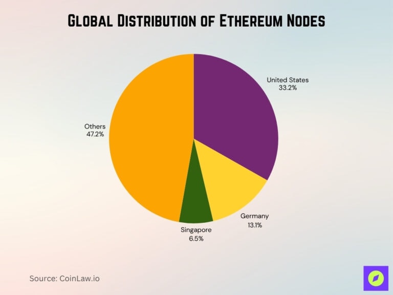 Ethereum Statistics 2025: Powerful Facts for Investors • CoinLaw