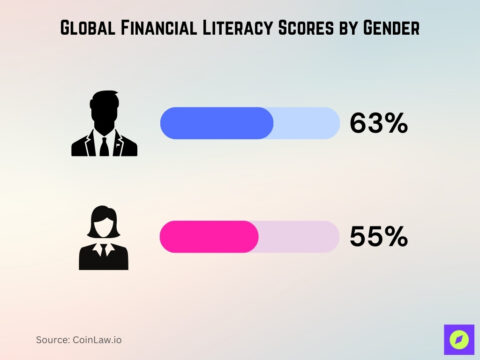 Financial Literacy Statistics 2026: Age, Income & Gender Trends • CoinLaw