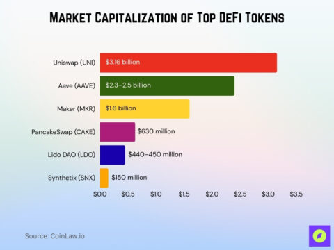 Decentralized Finance Market Statistics 2026: TVL, Token Caps • CoinLaw