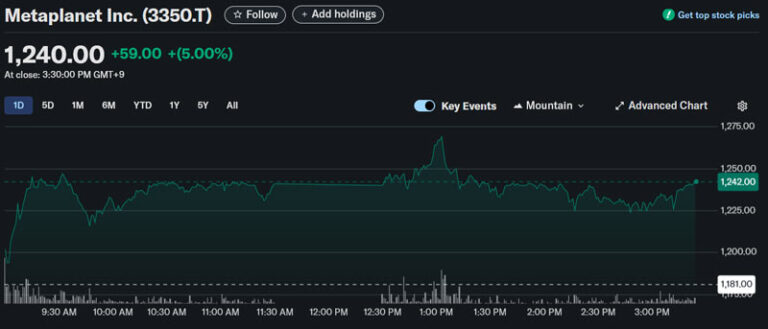 Metaplanet Inc. (3350.T) Buys 780 More BTC, Bitcoin Holdings Near $2 ...