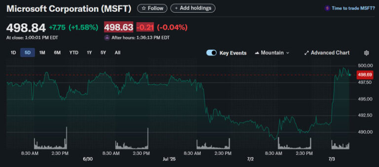 Microsoft Stock (MSFT) Climbs Despite Layoffs and Major Game ...