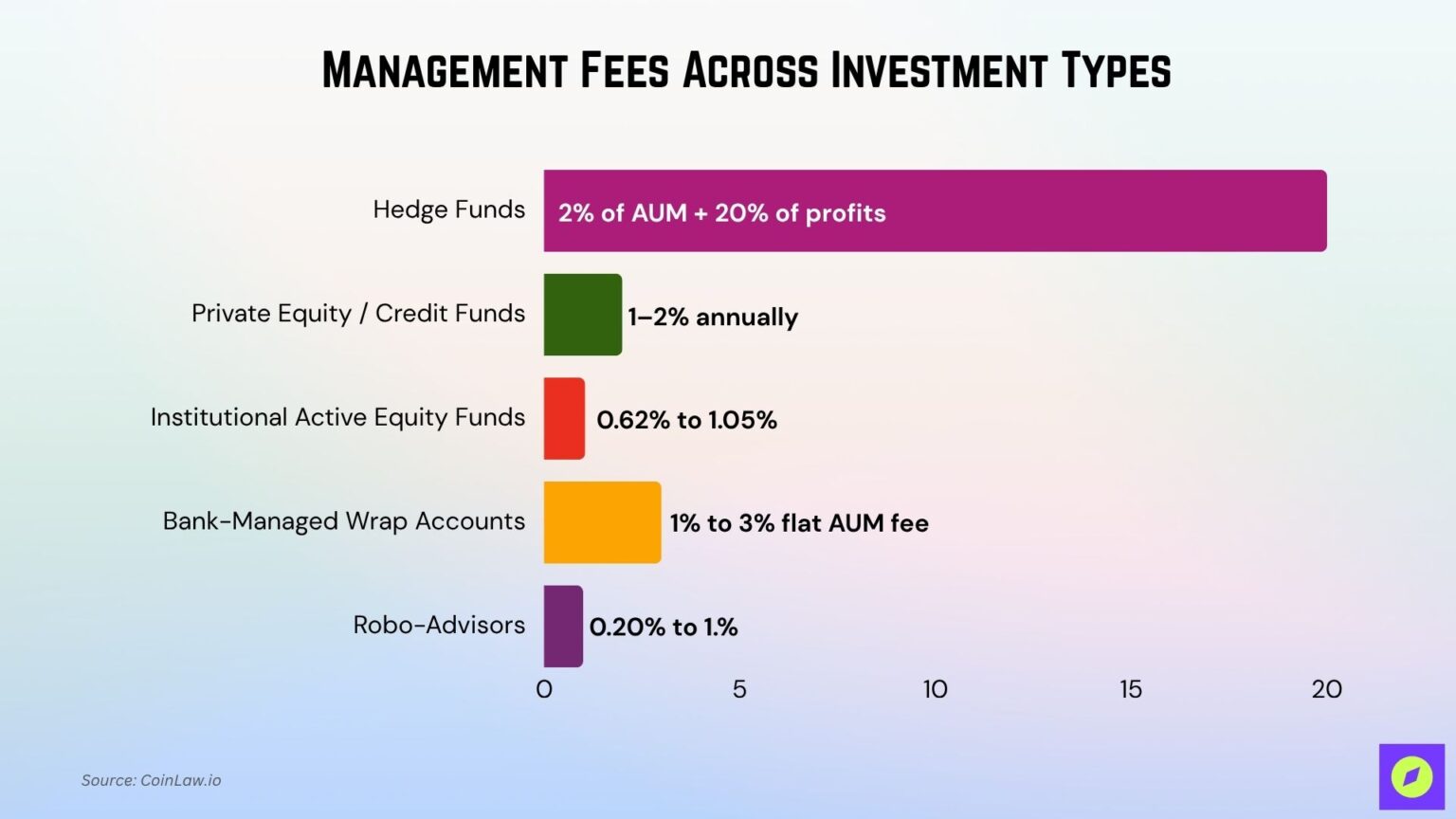 Most Costly Investment Management Fees • CoinLaw