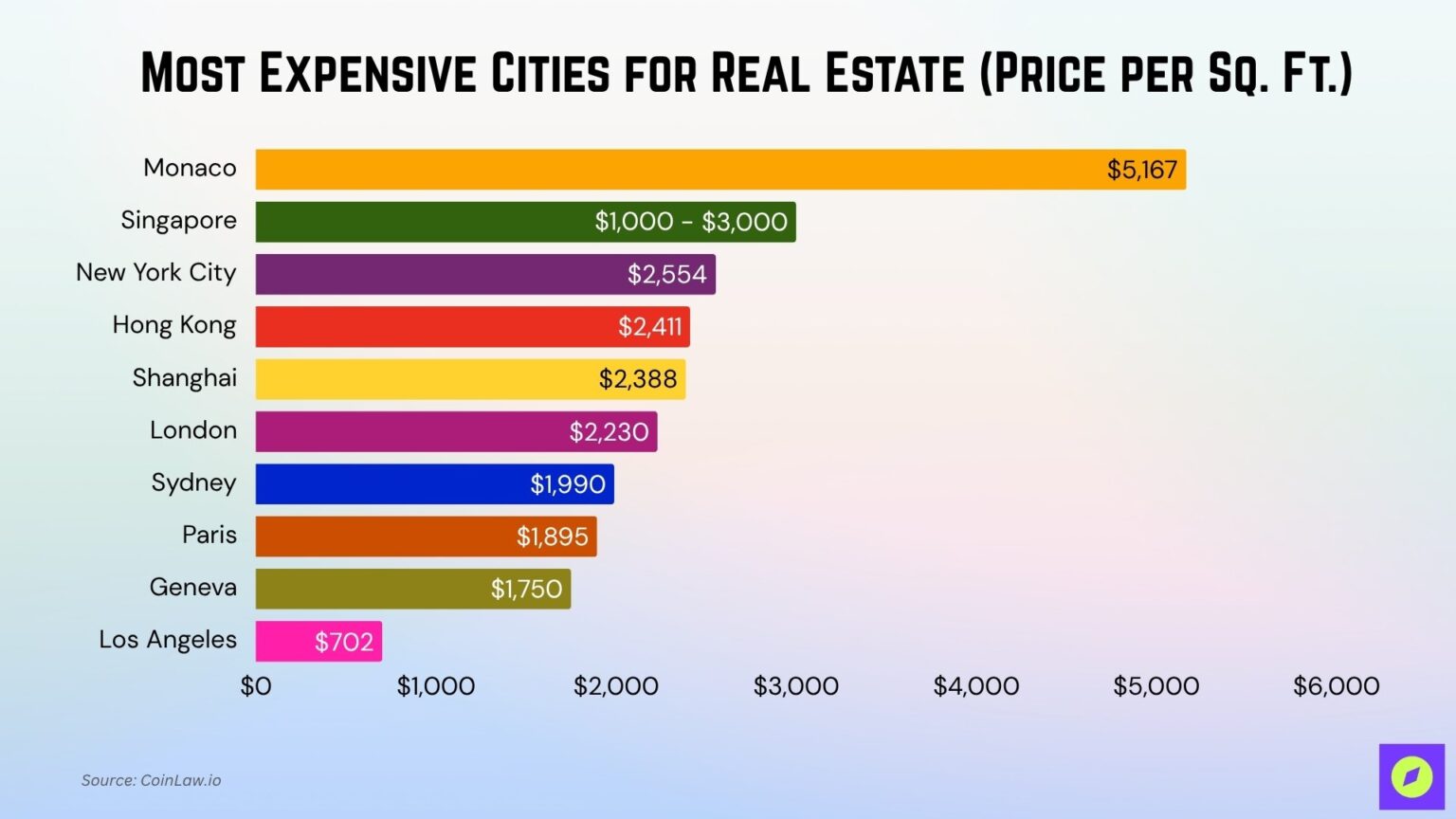 World’s Most Expensive Real Estate Markets • CoinLaw