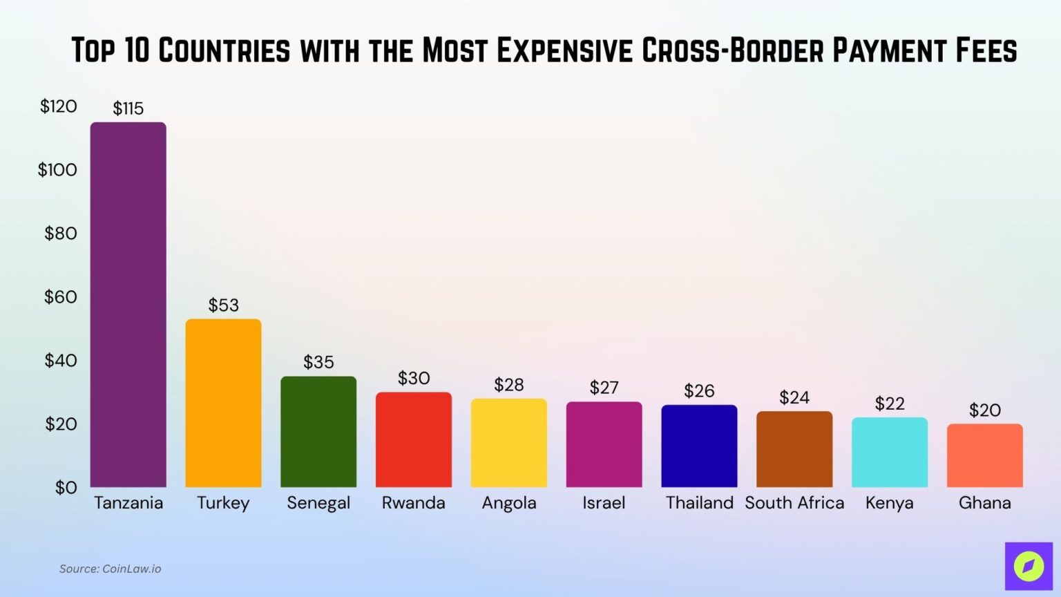 Countries with the Most Expensive Cross-Border Payment Fees • CoinLaw