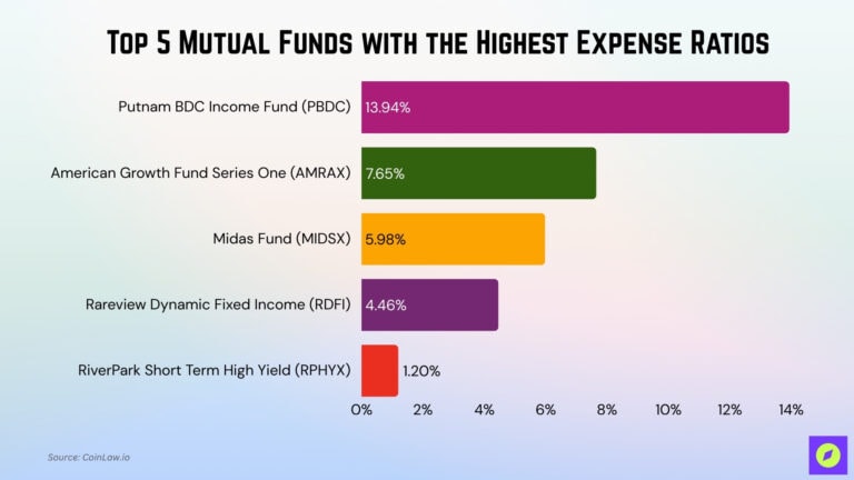 Most Expensive Mutual Fund Fees • CoinLaw