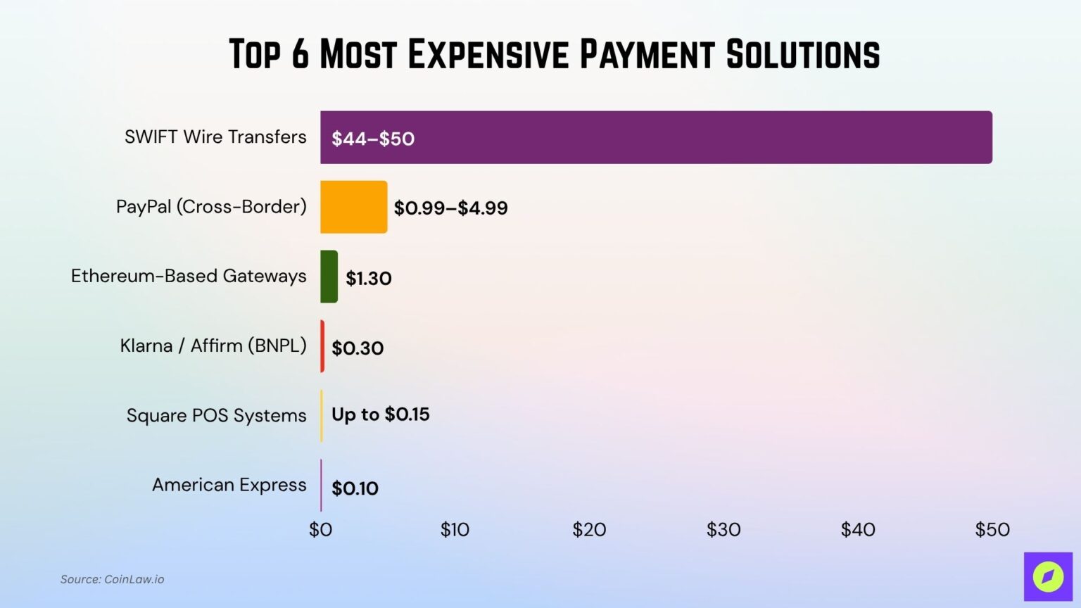 Most Expensive Payment Solutions • CoinLaw