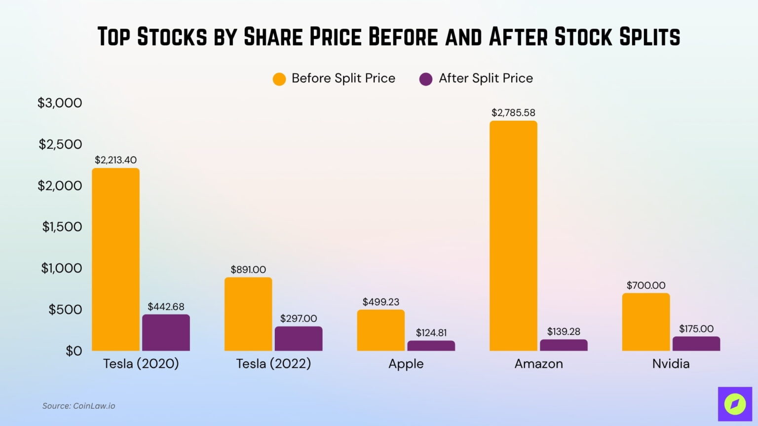 Most Expensive Stocks Before and After Splits • CoinLaw