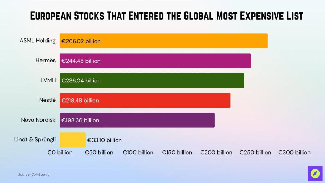 Most Expensive Stocks in Europe • CoinLaw