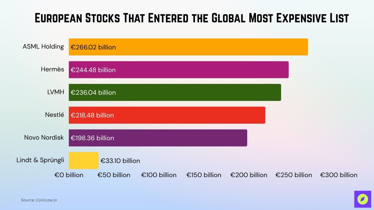 Most Expensive Stocks in Europe • CoinLaw