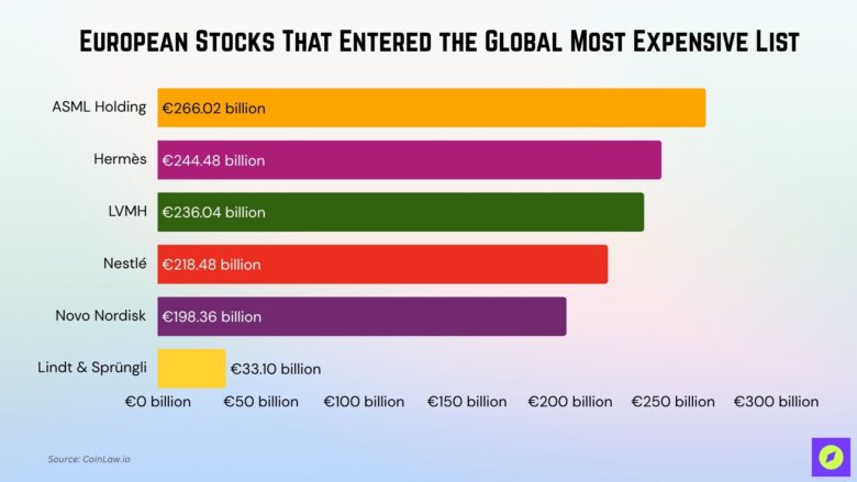 Most Expensive Stocks in Europe • CoinLaw