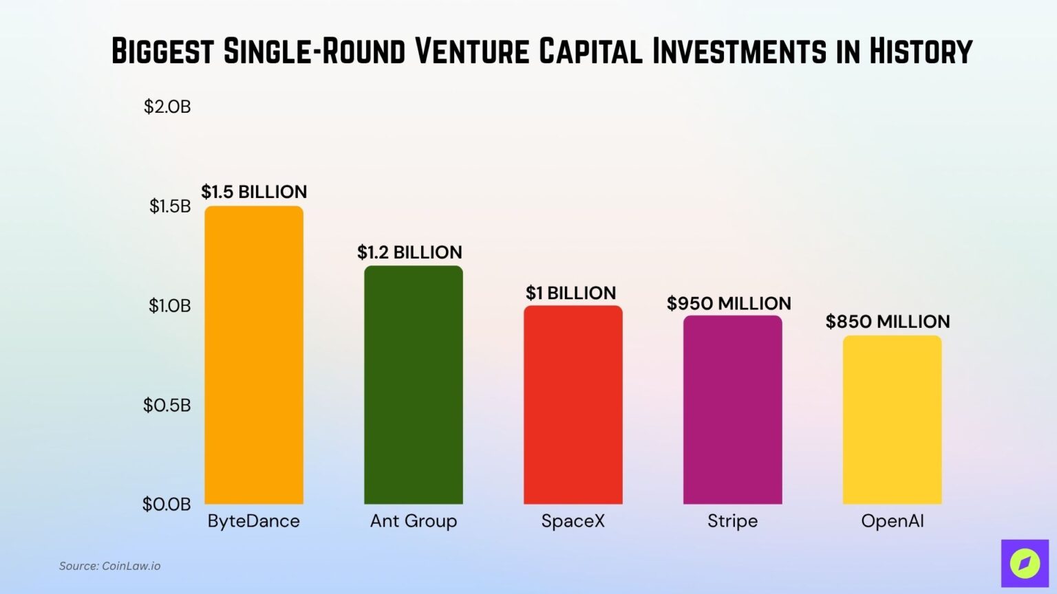 Most Expensive Venture Capital Investments • CoinLaw