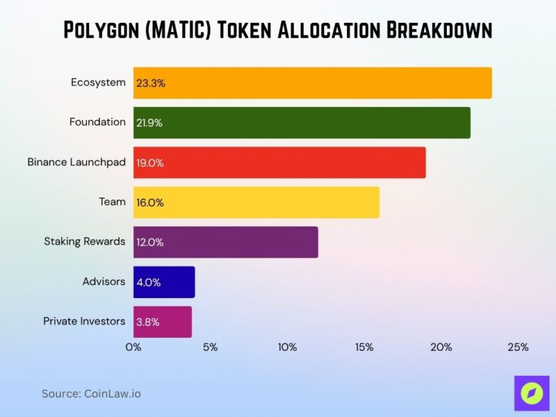 Polygon vs. Ethereum Statistics 2026: Powerful Usage Trends • CoinLaw