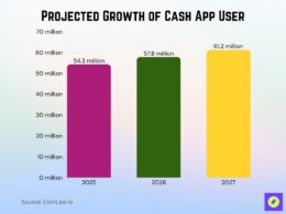 Venmo vs. Cash App Statistics 2026: Features, Security, etc. • CoinLaw