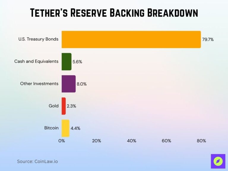 USD Coin vs. Tether Statistics 2026: Market Trends, Compliance • CoinLaw