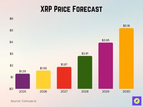 XRP vs. SWIFT Statistics 2025: Transaction Speed, Fees, Adoption • CoinLaw